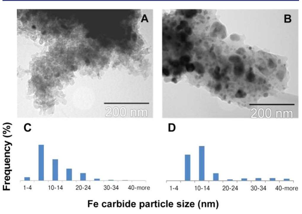 Analysis of tem images of spent samples indicated that iron-