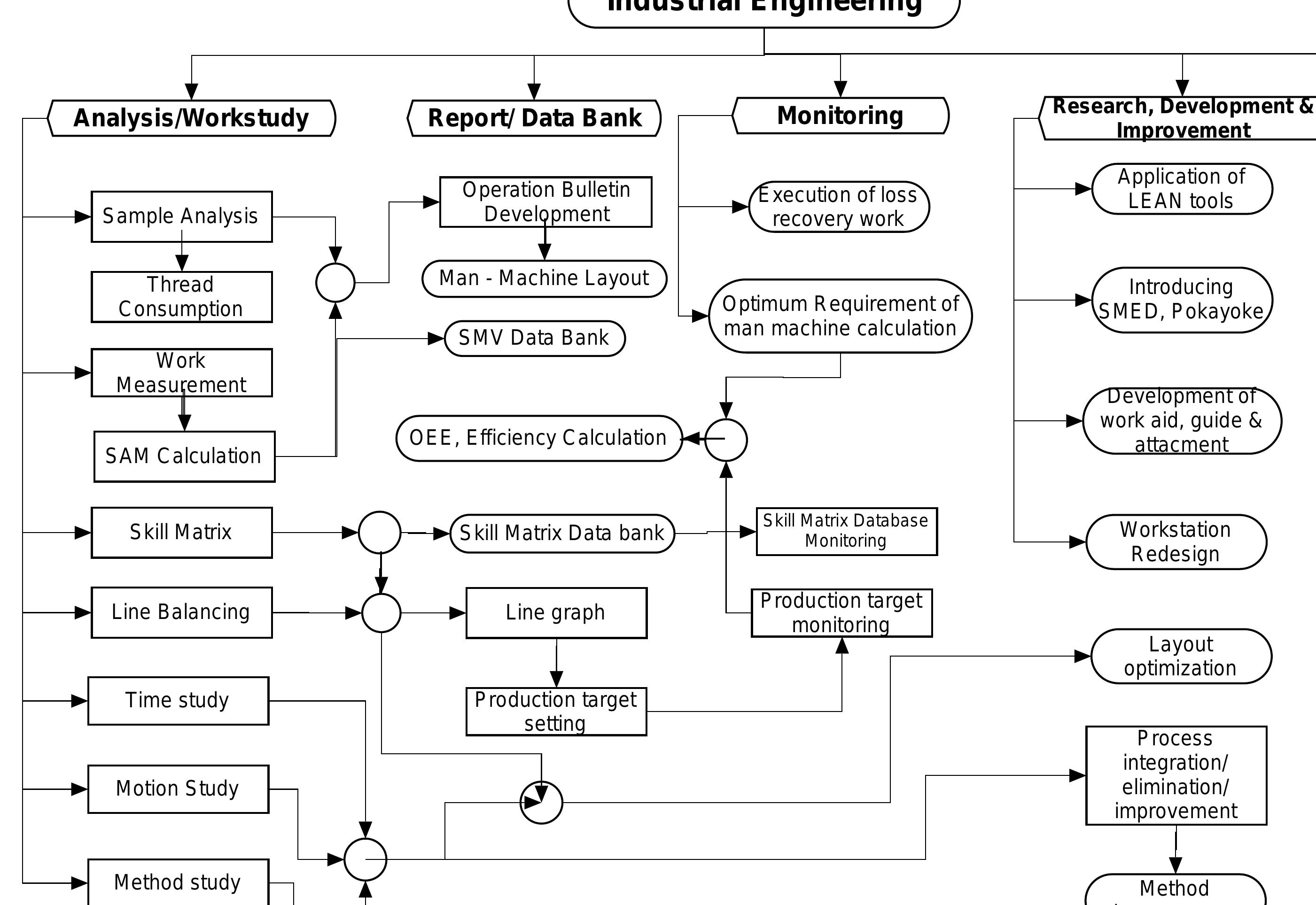 Figure 1 - Working flow of IE in Garment (sewing) section.