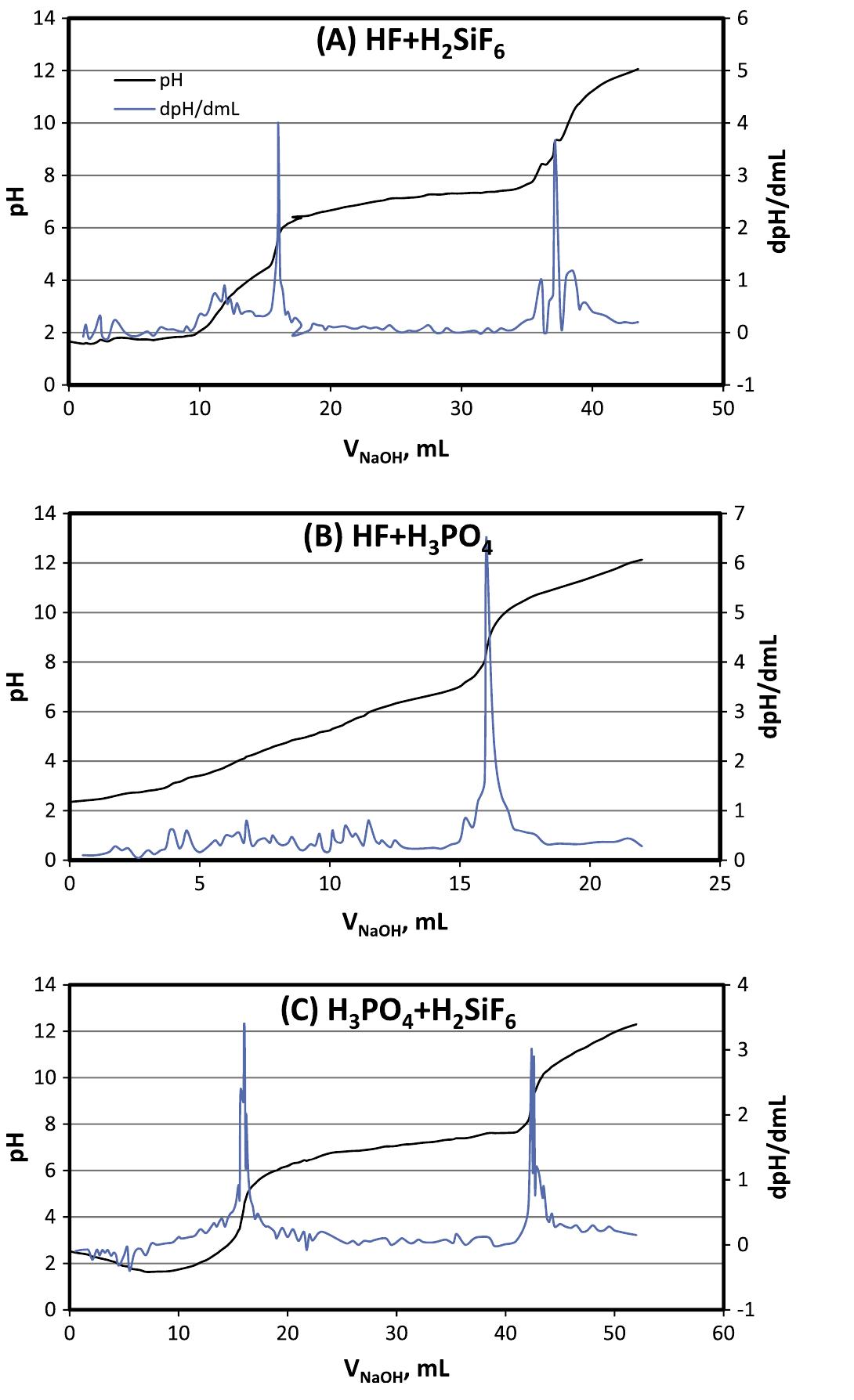 Titration curves of 25 ml of (a) 0.524 m hf + 0.418 m