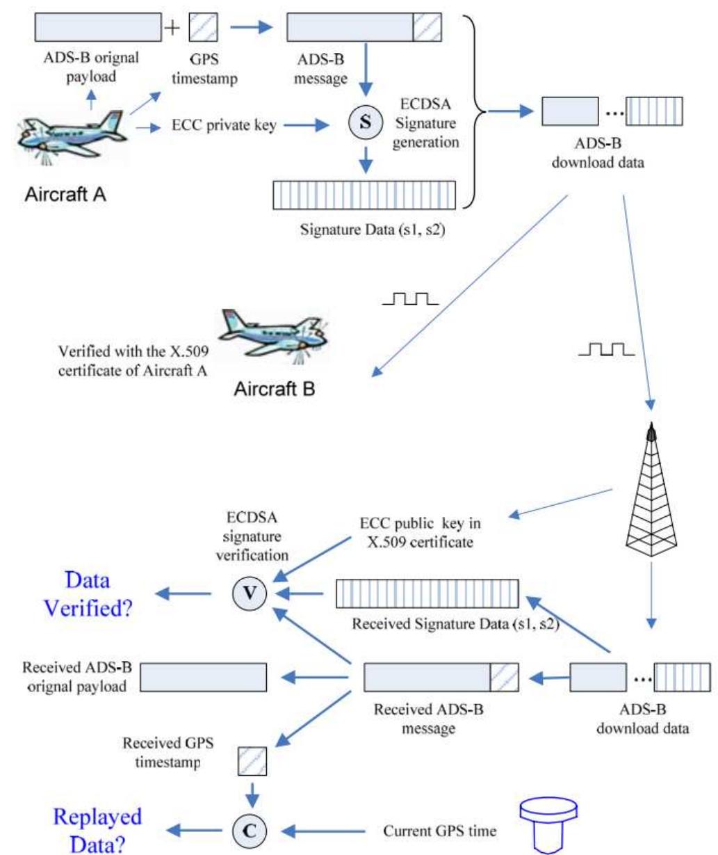 Example of a typical encryption scheme adapted for ads-b