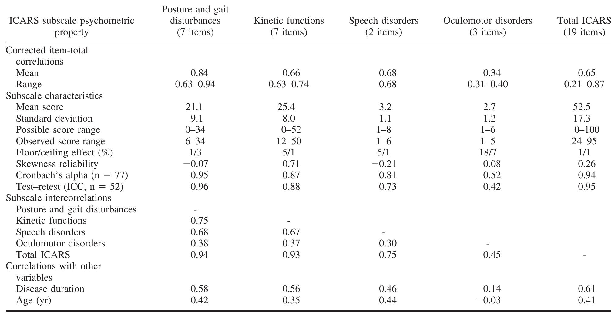 (PDF) International cooperative ataxia rating scale (ICARS ...