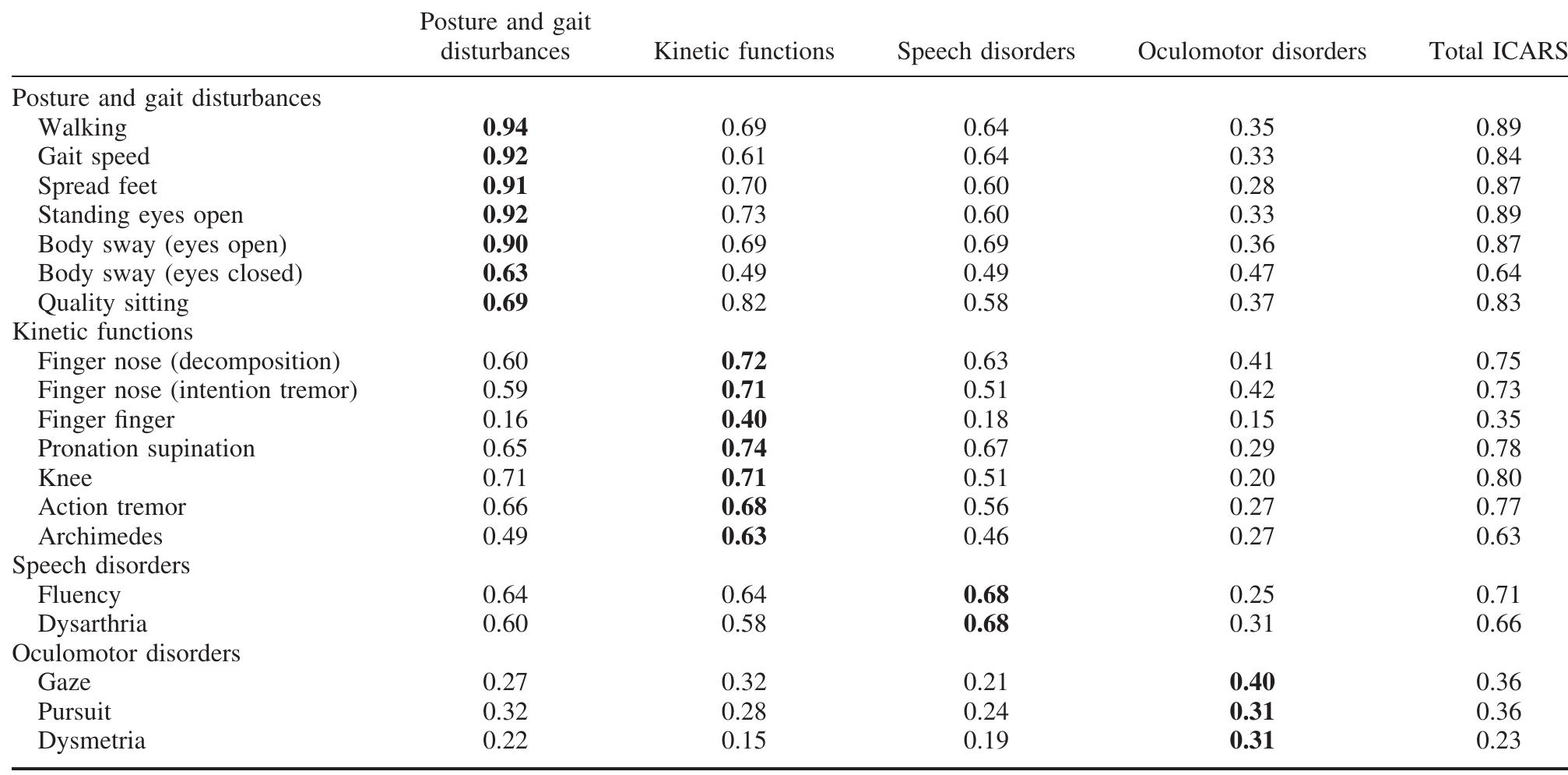 (PDF) International cooperative ataxia rating scale (ICARS ...