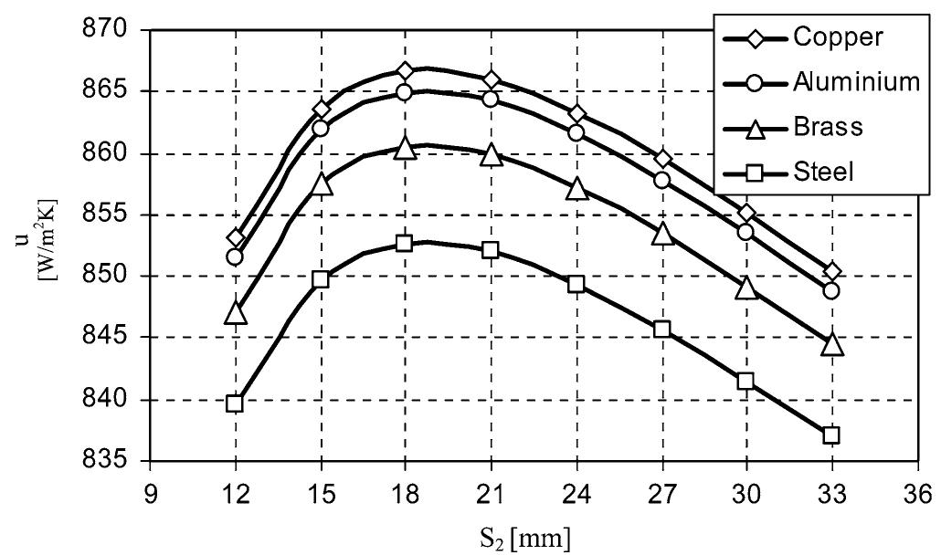 The average heat transfer coefficient of the heat exchanger