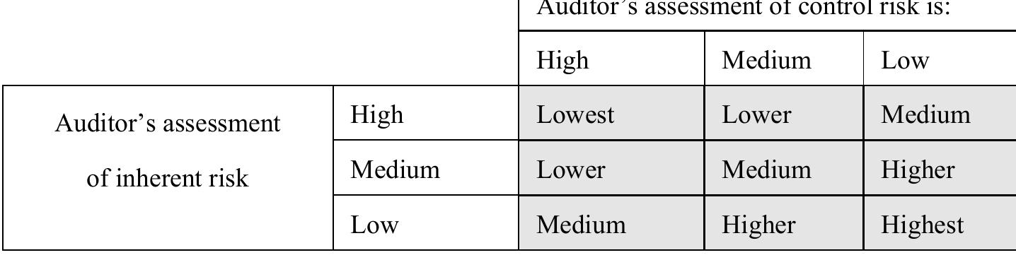 The shaded areas in this table relate to detection risk.