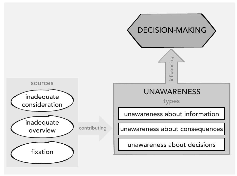 Types and sources of the influencing unawareness