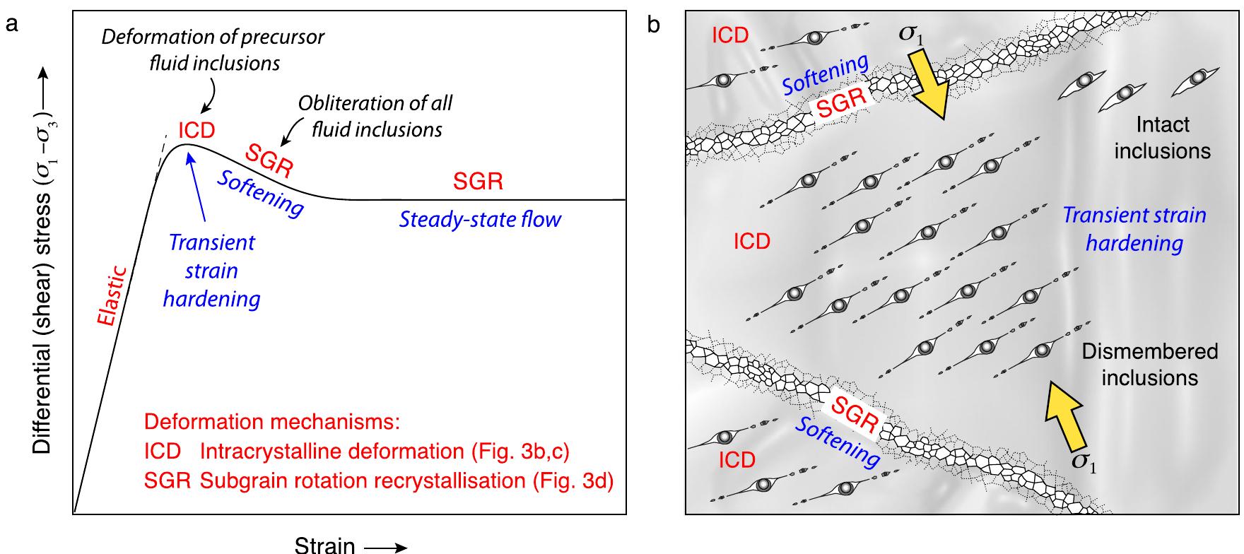 (a) schematic stress-strain curve for quartz (based on hirth