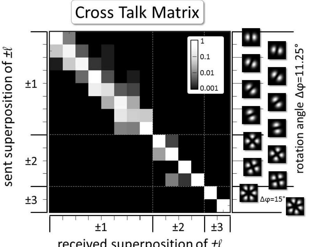 Cross talk matrix for rotated mode patterns (in logarithmic