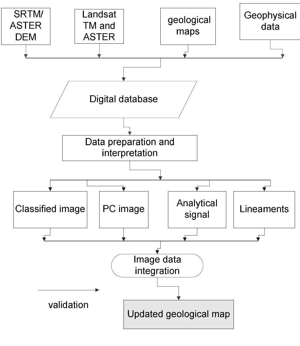 -1 flow chart for updating geological map of the research