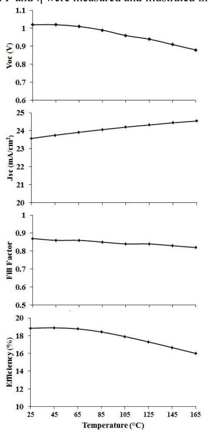 Figure 4 - Design Optimization of CdTe Thin Film Solar Cells