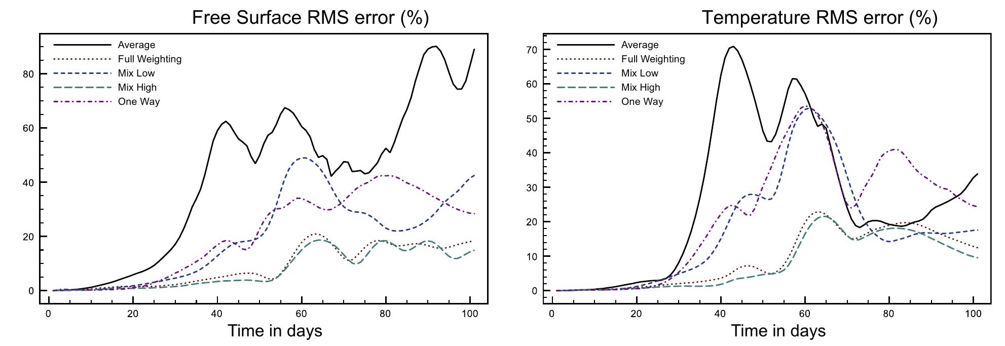 Normalized rms error [%] in the vortex test case for free
