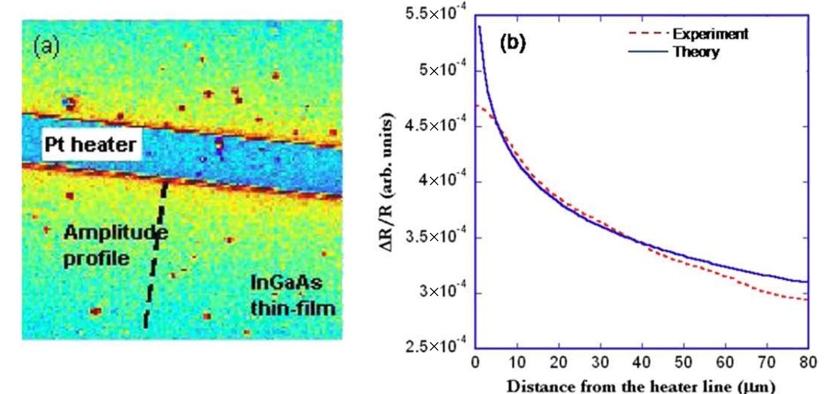 Determining thin film thermal conductivity using