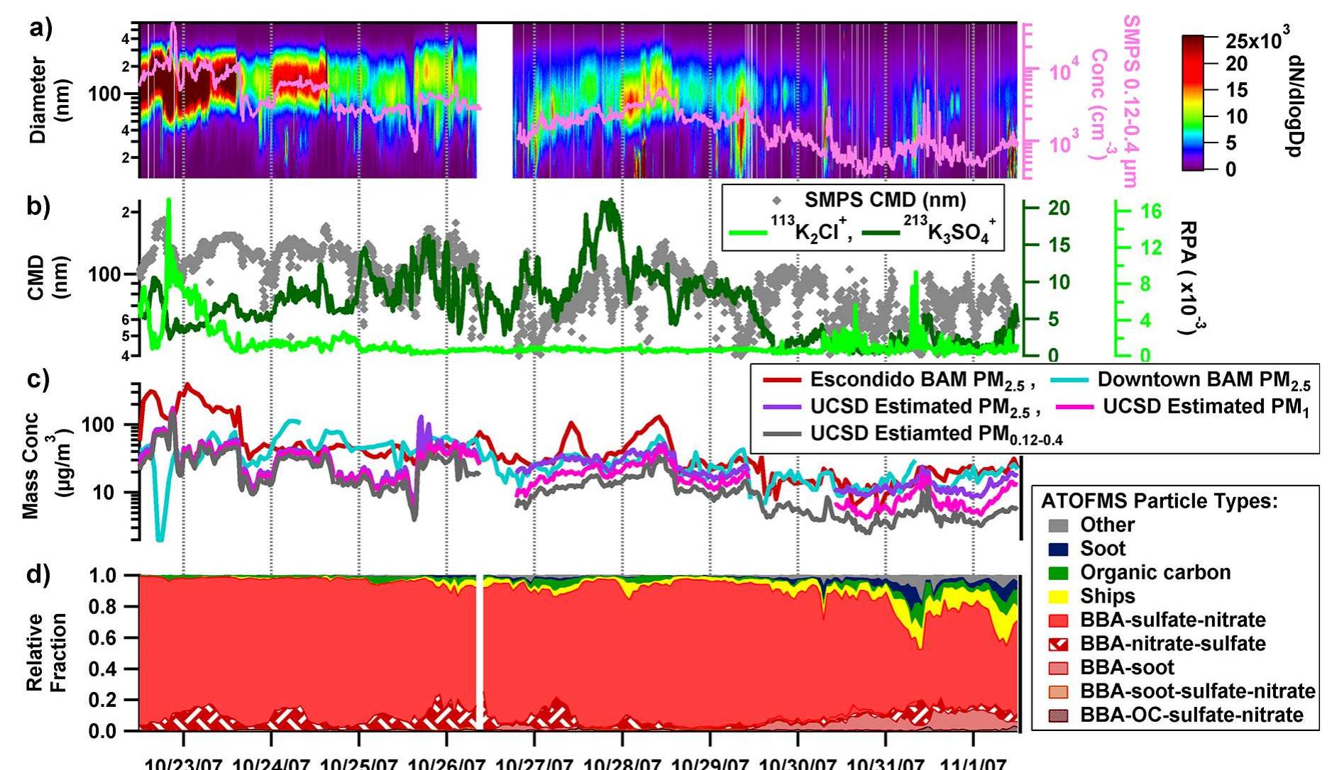 (a) 10—600 nm ambient particle size distribution from smps,