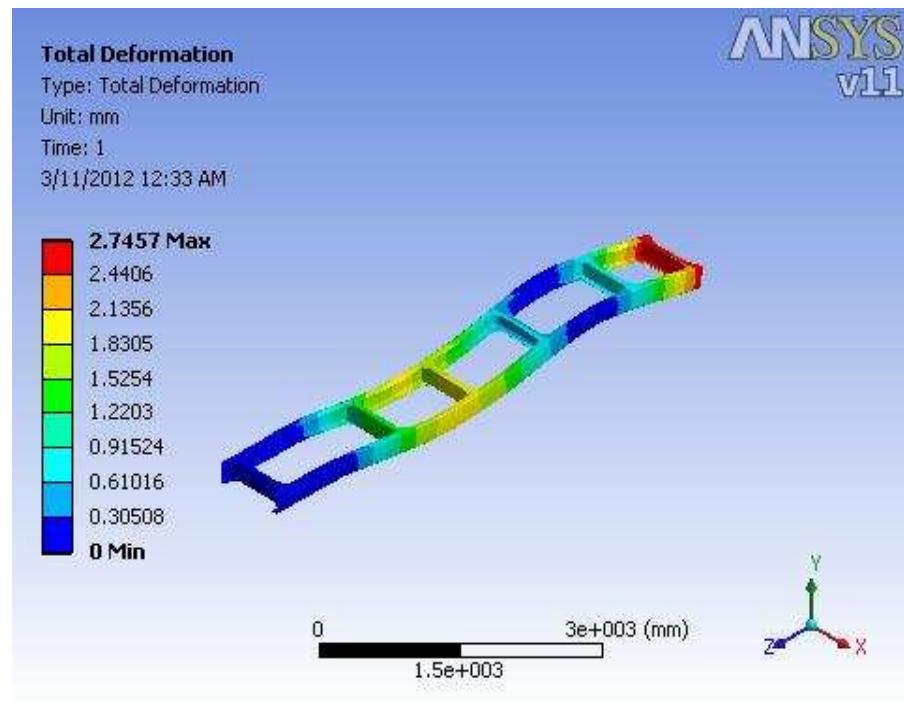 Equivalent stress in chassis frame deformation of modified