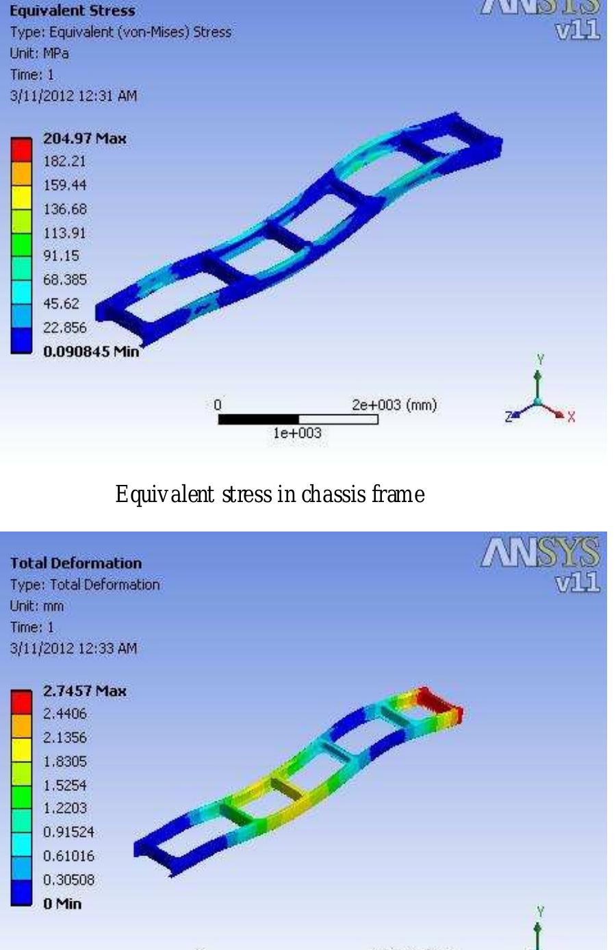 Figure 17 - Structural Analysis of Automotive Chassis Frame