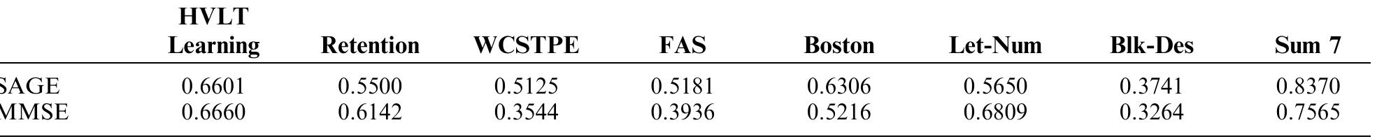(PDF) Self-administered Gerocognitive Examination (SAGE)