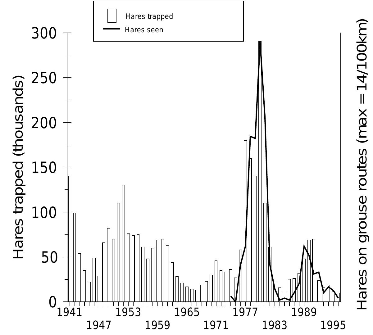 8—a Comparison Between Snowshoe Hare Trapping Data And