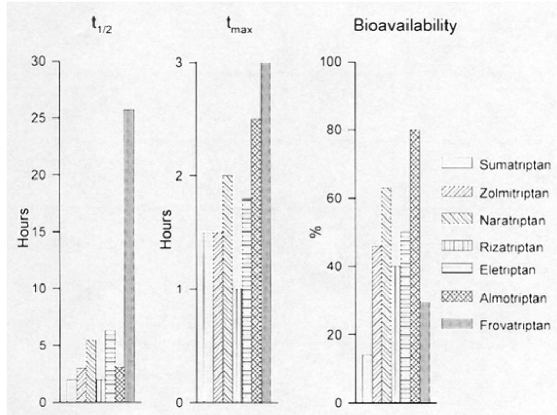 Pharmacology of triptans: despite its great utility in