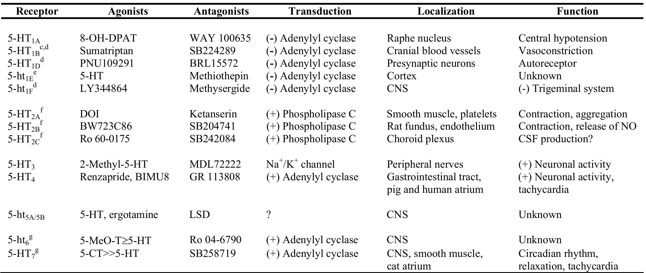 Classification of 5-ht receptors*® *modified from saxena and