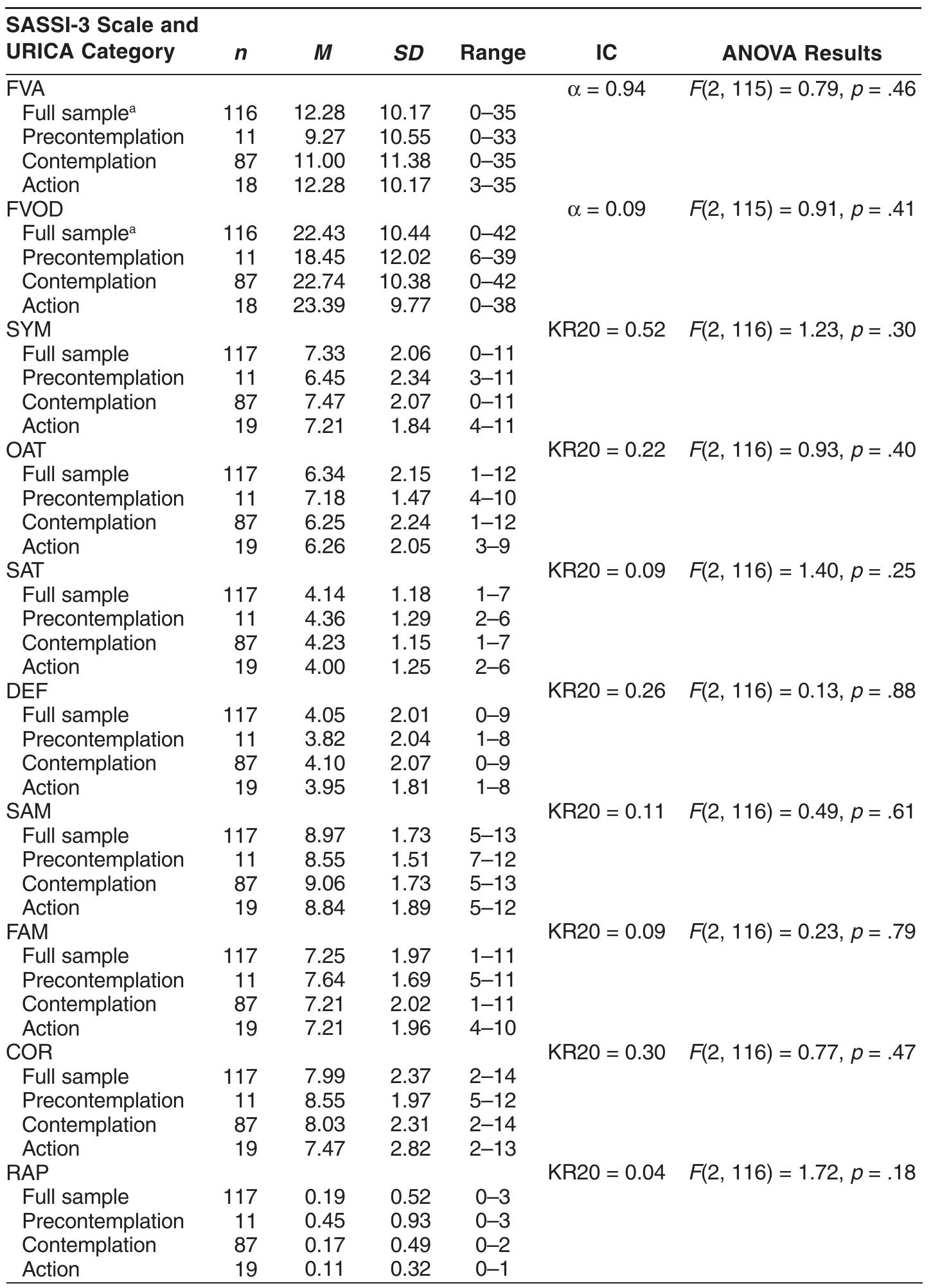 (PDF) The Substance Abuse Subtle Screening Inventory-3 and Stages of ...