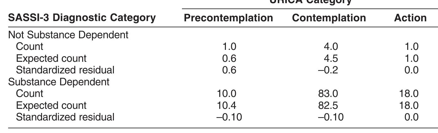 (PDF) The Substance Abuse Subtle Screening Inventory-3 and Stages of ...