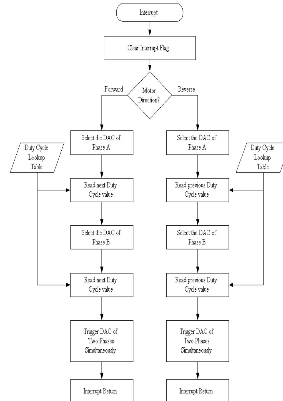 Interrupt service routine flowchart