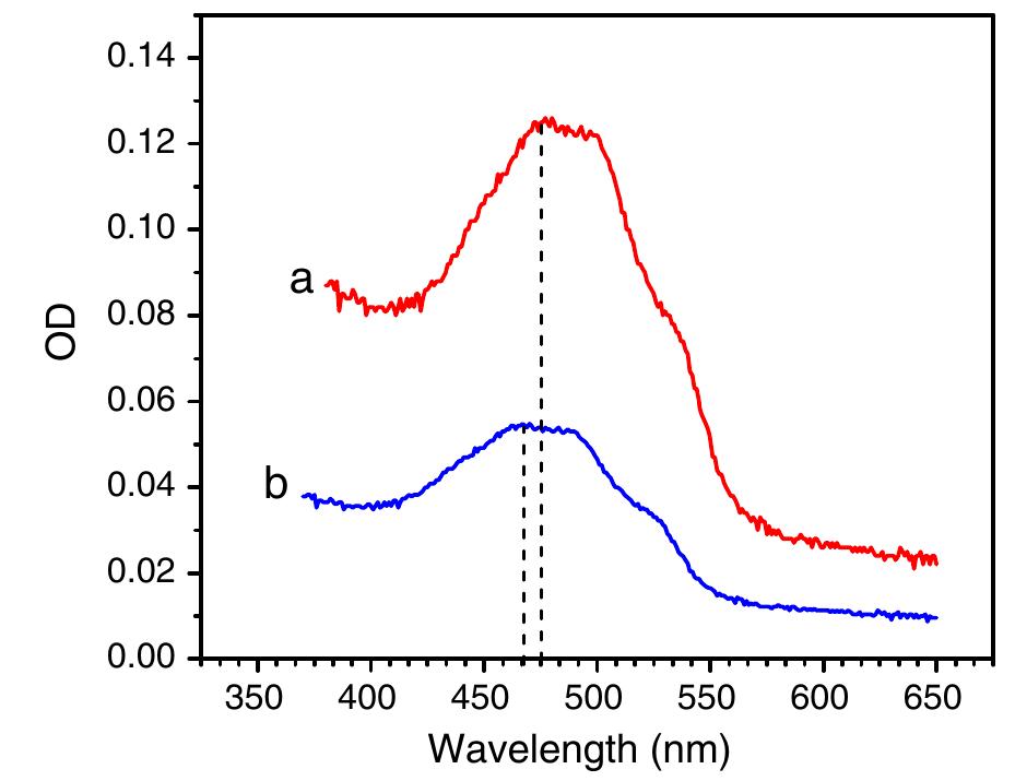 Uv-visible absorption spectrum of aqueous solution of a