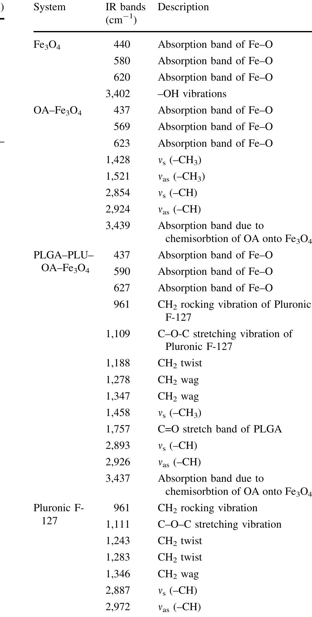 Assignment of ftir spectra of different samples presented in