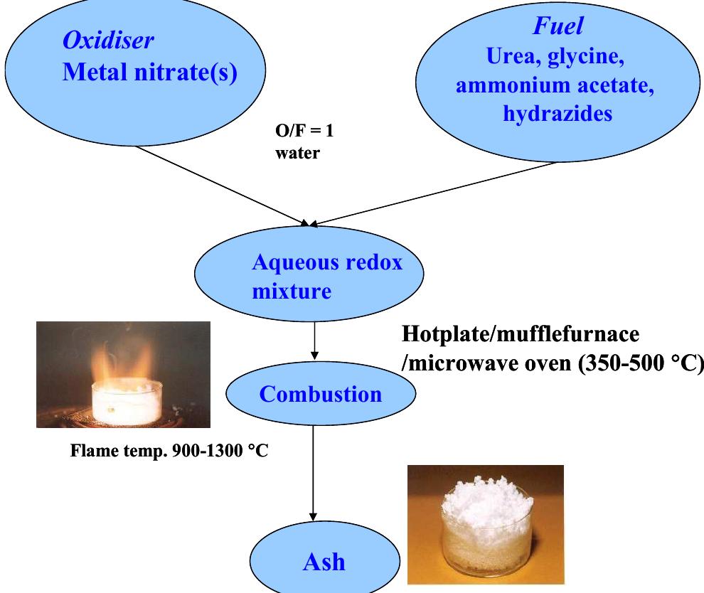 Flow chart showing the steps involved in solution combustion
