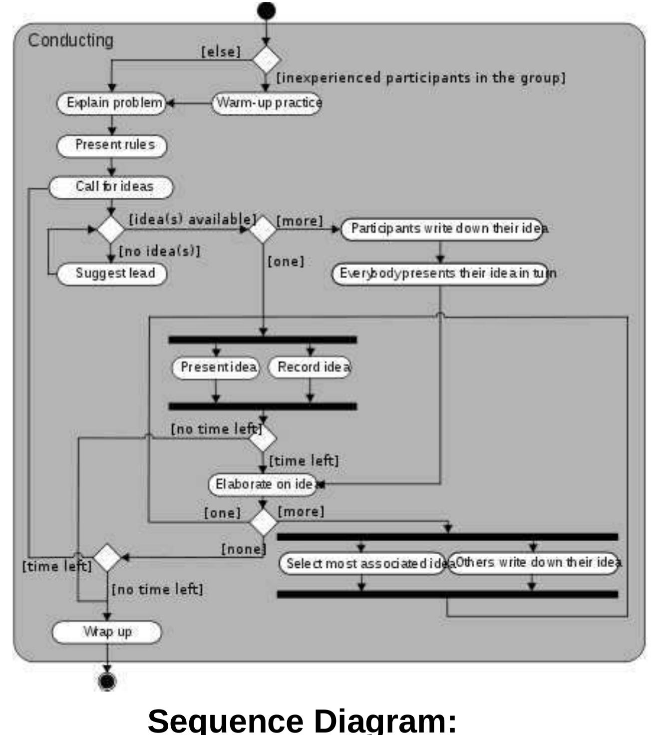 -3: activity diagram of the brainstorming process quoted