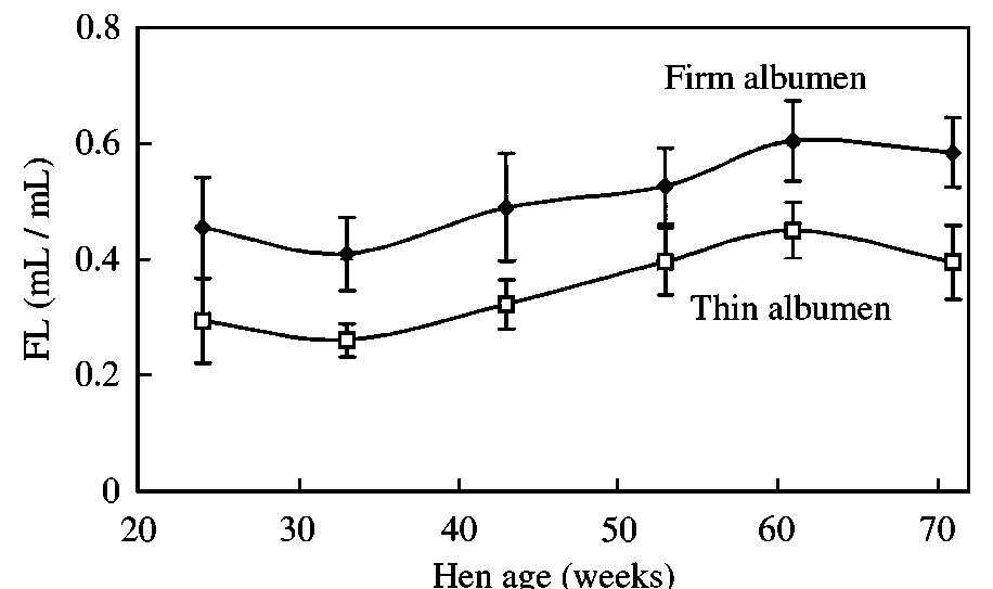 Figure 4 - Research Note: Importance of Hen Age and Egg