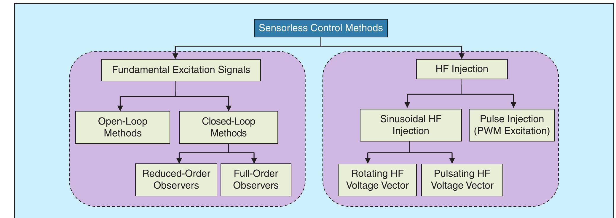 the classification of sensorless control methods for