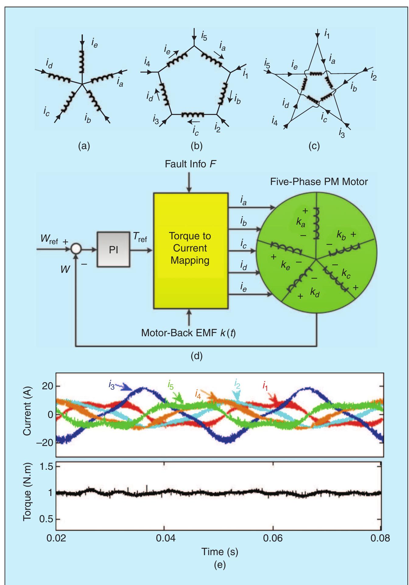 a five-phase pmsm ftc: stator winding connection (a) star,