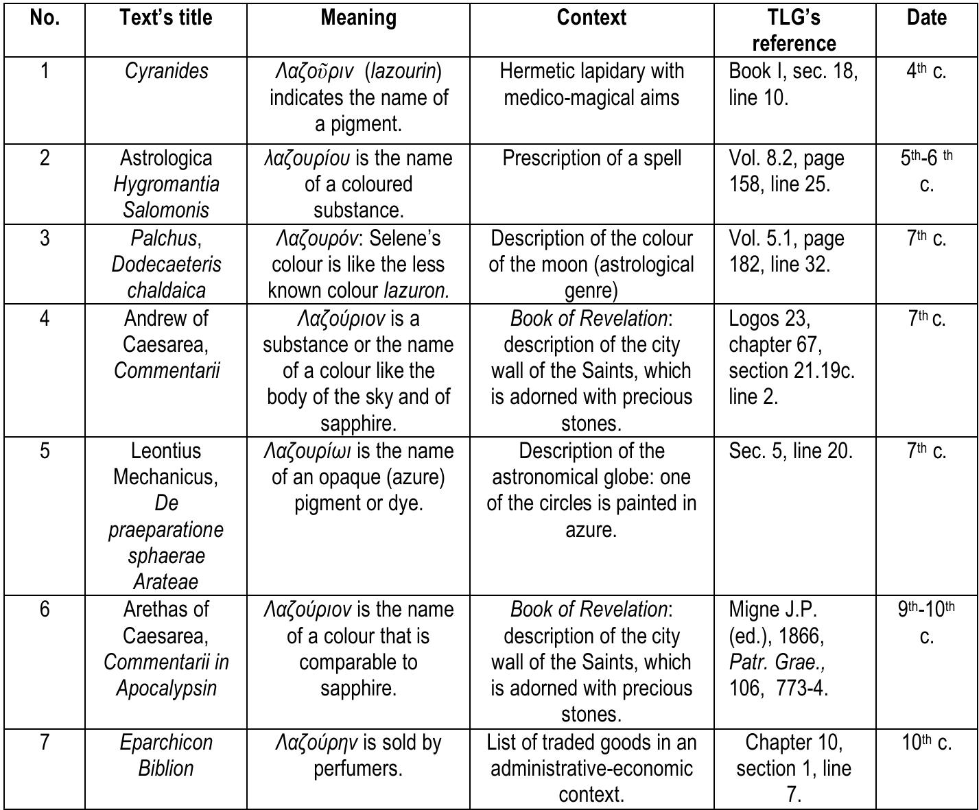 2 the attestation of the root word aaoup- (lazour-) in the