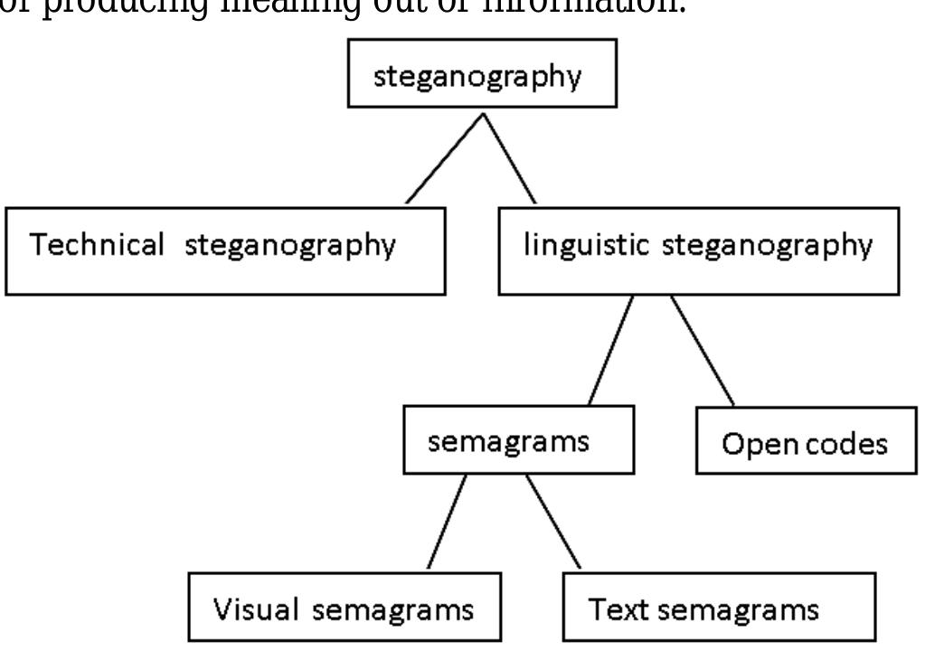 Shows a common taxonomy of steganography techniques
