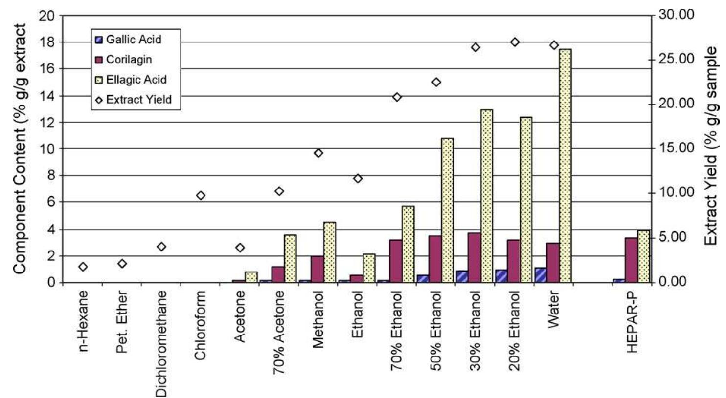 Pm™m fig. 6. component contents in phyllanthus niruri