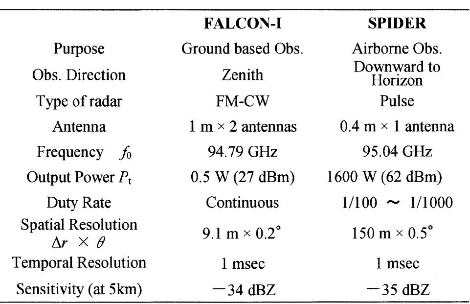 Comparison of two millimeter-wave radars