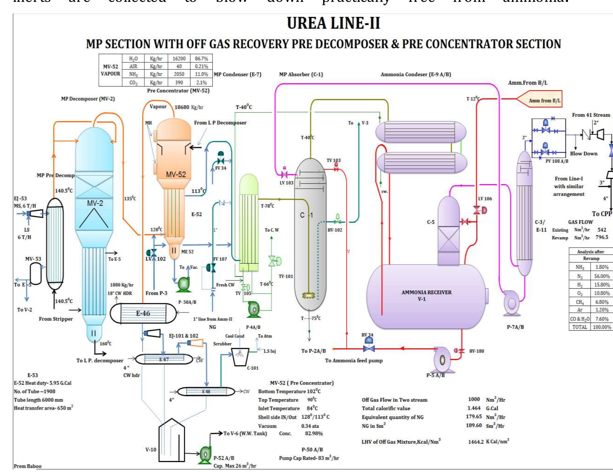 Figure 10 Snamprogetti Saipem Urea Process Ammonia