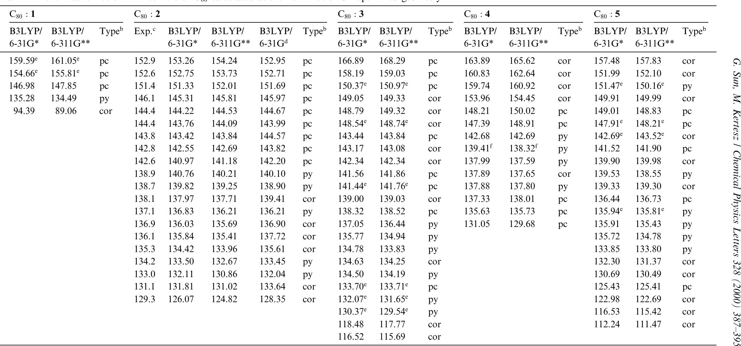 Table 2 - Theoretical NMR spectra of IPR isomers of