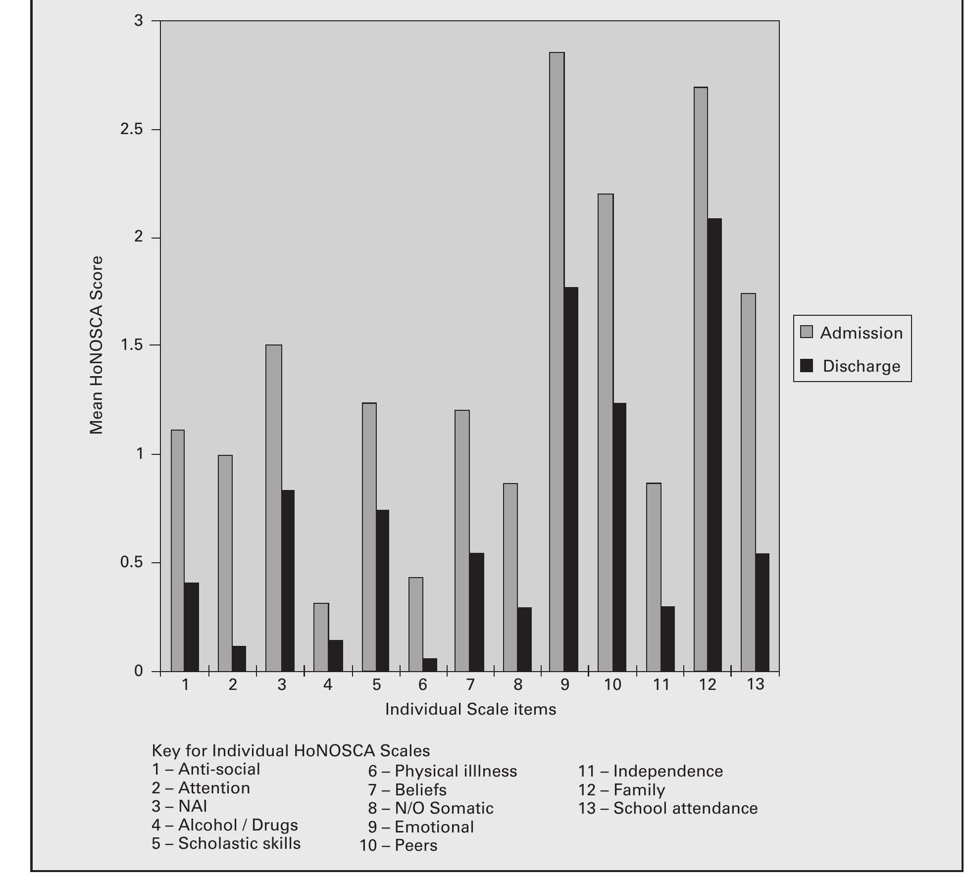 (PDF) The Health of the Nation Outcome Scales for Child & Adolescent ...