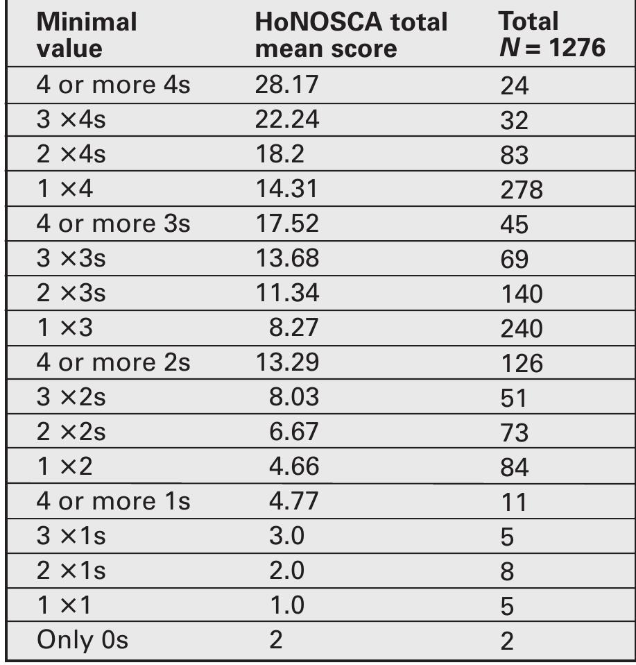 (PDF) The Health of the Nation Outcome Scales for Child & Adolescent ...