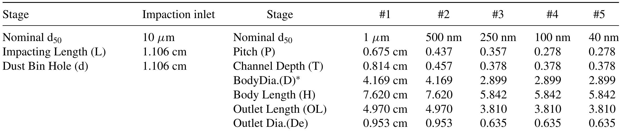 Dimensions of the impaction inlet and each cyclone stage of