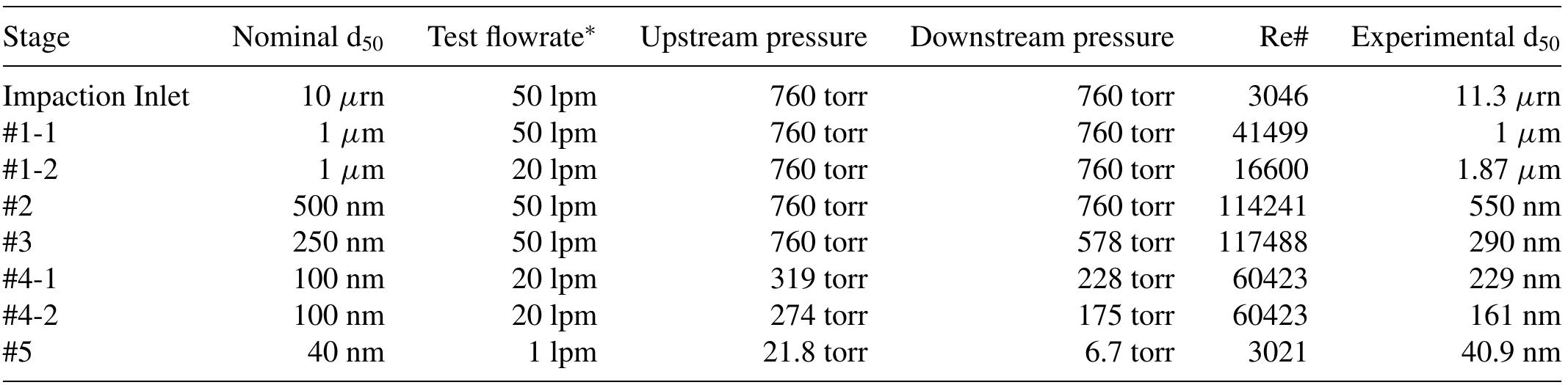 Experimental cutoff particle sizes of the impaction inlet