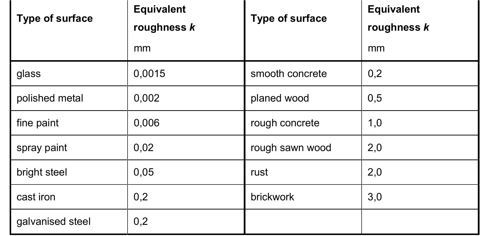 13 — equivalent surface roughness k