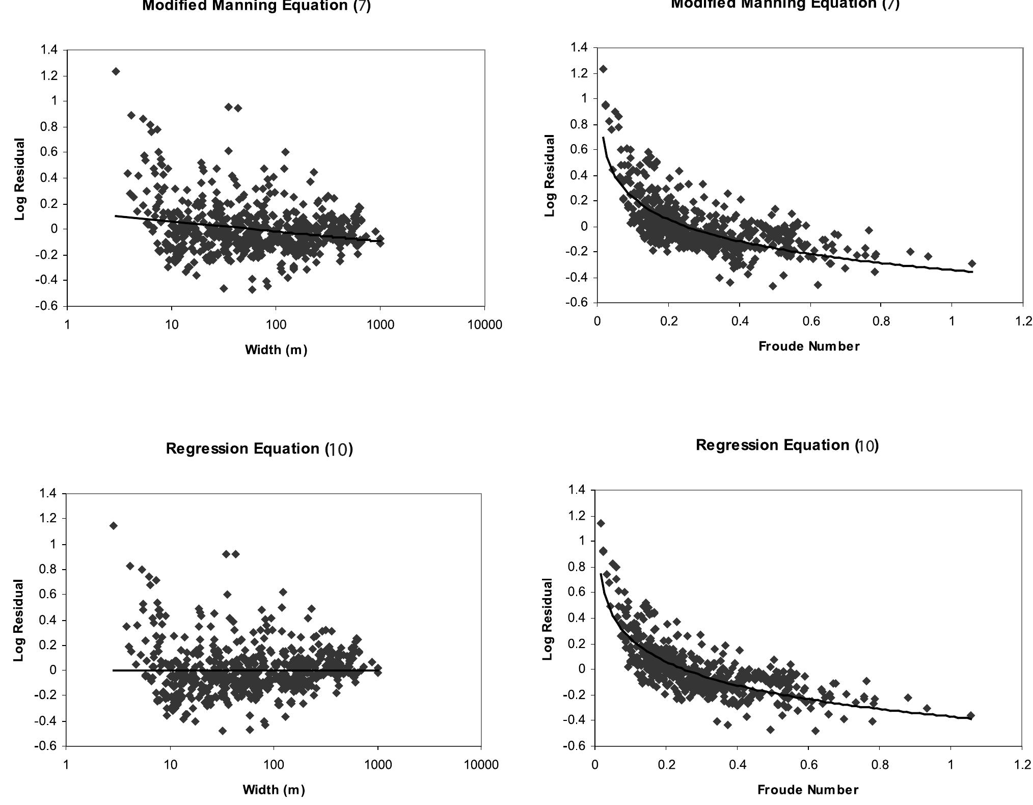 Log residual distribution as a function of width and froude