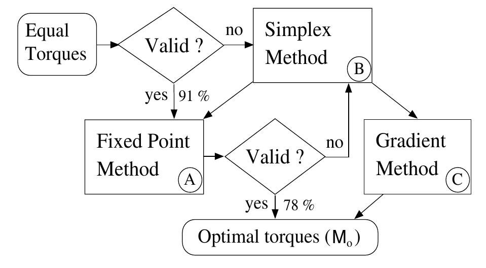 Wheel torque optimization algorithm