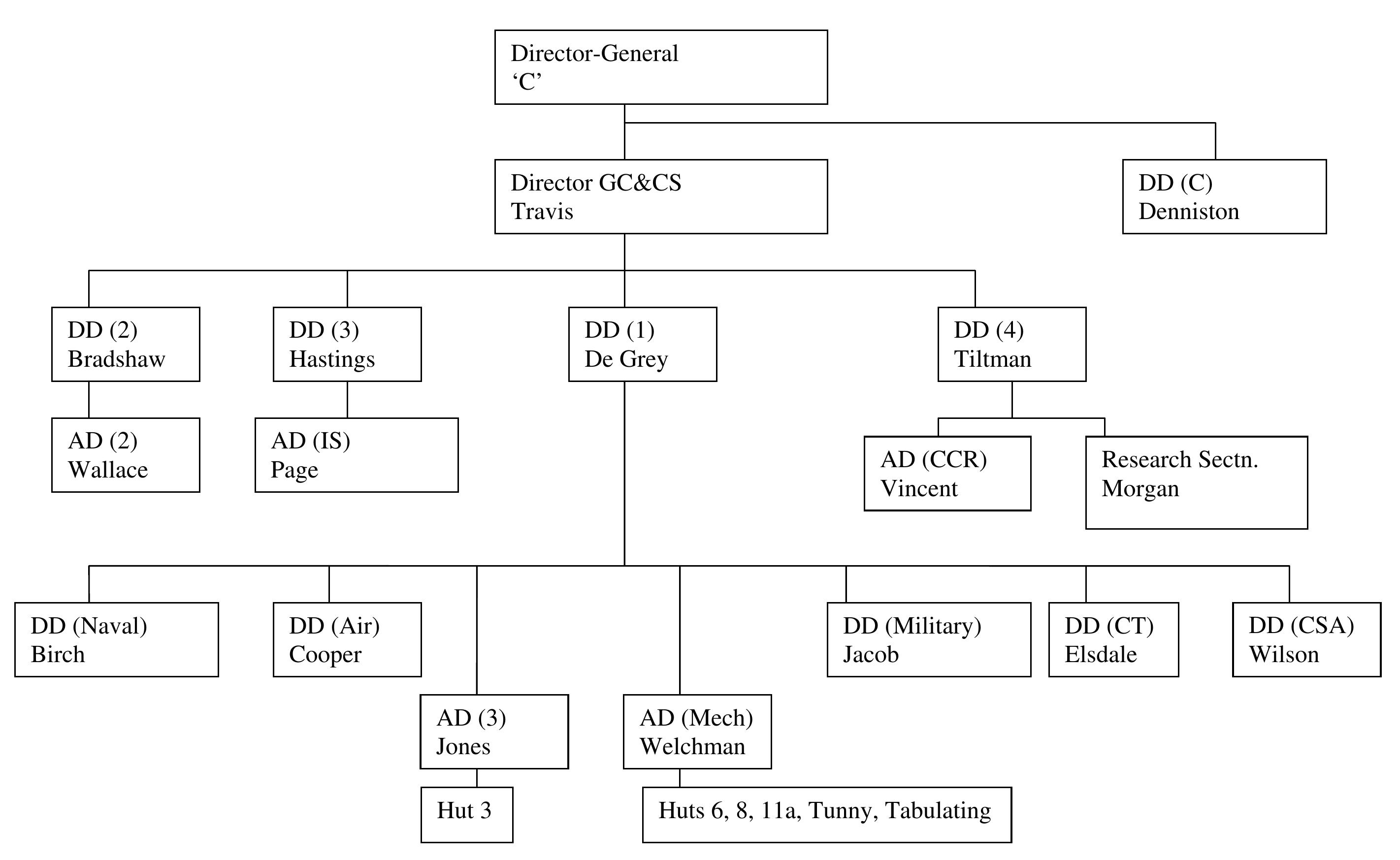 Appendix: simplified bp organization chart 18/11/44