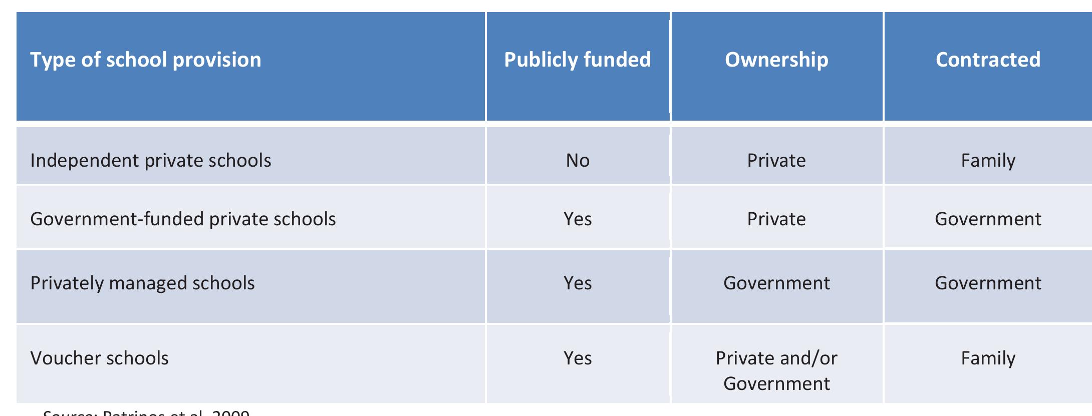 Summary of types of school provision the differences between