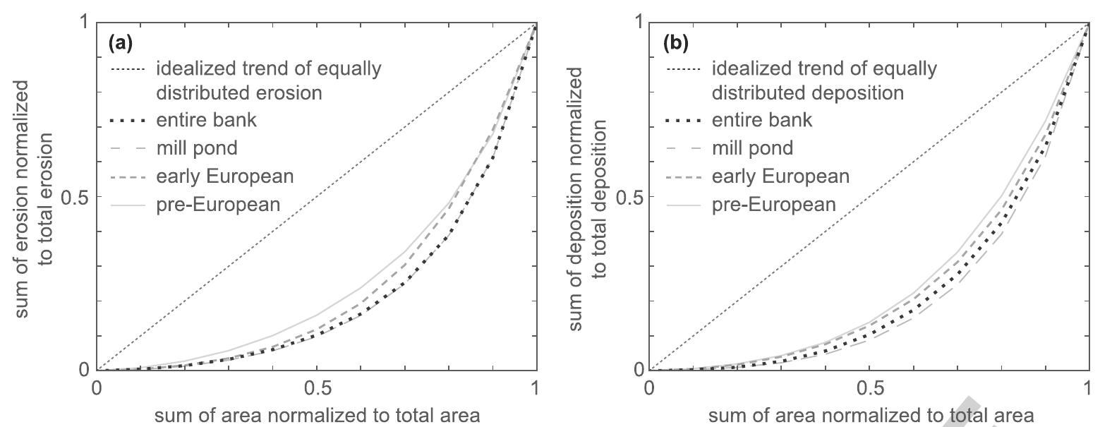 Figure 9 - Bank erosion of legacy sediment at the transition