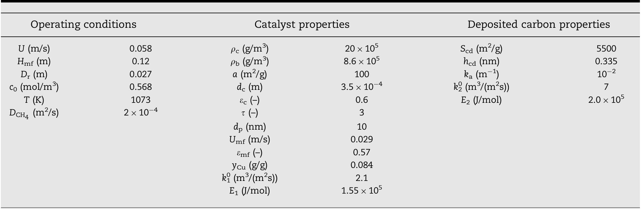 Input Model Variables Base Case