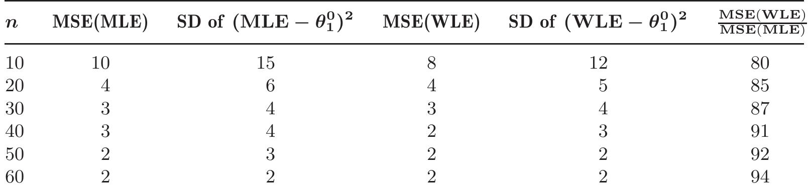 Mse «100 of the mle and the wle and their standard